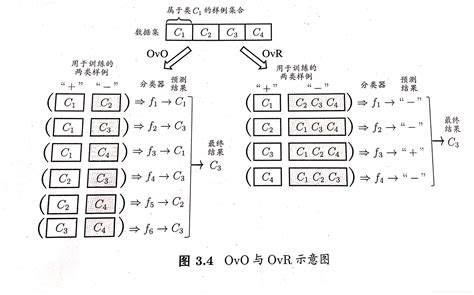 机器学习之多分类学习 多分类argmax csdn博客