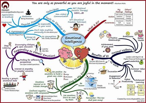Sahar Samy Mba Phri On Linkedin Emotional Intelligence Mind Map