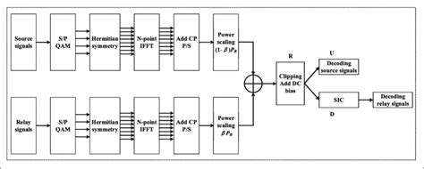 The Flow Chart Of Noma Based Relay Assisted Dco Ofdm Vlc System Download Scientific Diagram
