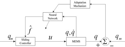 Block Diagram Of The Sliding Mode Control Using The Rbf Network Download Scientific Diagram