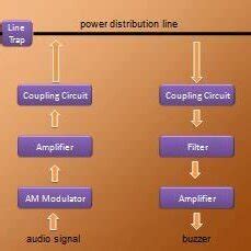 Block Diagram Of PLC System Design Download Scientific Diagram