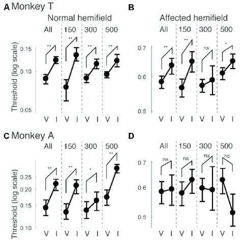 Thresholds For Different Cue Target Onset Asynchronies Ctoas In The