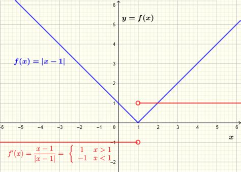 Absolute Value Function Examples