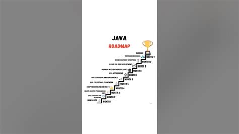 Java Roadmap Trending Coding Programminglanguage Shortsvideo Java Shortviral