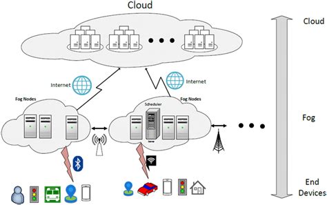 Three Layer System Architecture 39 Download Scientific Diagram