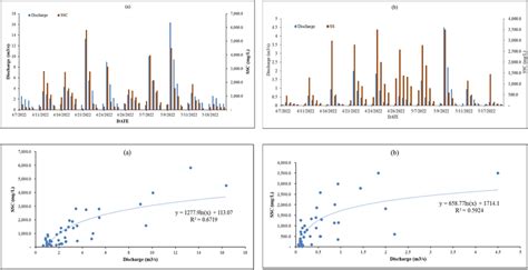 Graphs For The Relationship Between Discharge Q And Suspended