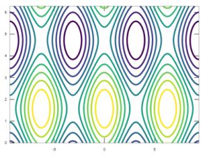 Contour Plot In Matlab Learn The Examples Of Contour Plot In Matlab