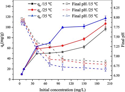 The Adsorption Capacity Of Cd Ii And The Final Ph Varied With Initial