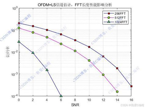 基于ls算法的ofdmqpsk系统信道估计均衡matlab性能仿真基于ls的频偏估计算法 Csdn博客