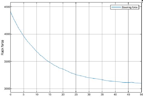A Friction Coefficient Dry Road Versus Vehicle Longitudinal Speed Download Scientific
