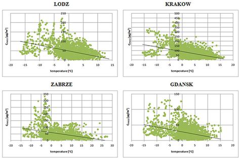 dependence of pm10 concentration on temperature in 2016 download