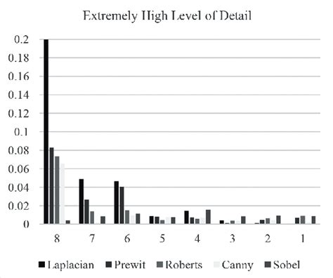 Edge Content In Every Bit Of Image For Various Edge Detection Download Scientific Diagram