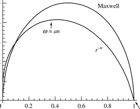 Cole Cole Plot For Viscosity For The Maxwell Debye Case This Is A