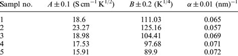 Parameters For Greaves Variable Range Hopping Conduction Of Li X V 2 O