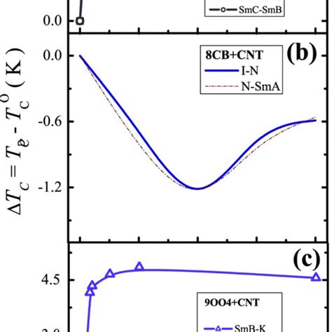 A The Phase Transition Temperature Shifts For The I N N Sma