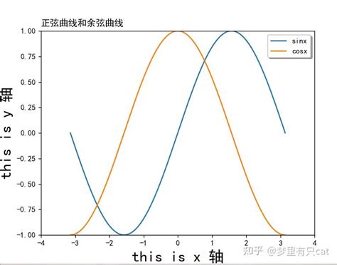 Matplotlib绘图添加标题,图例,网格,参考线,注释文本,数学表达式,标签,修改刻度 知乎 Matplotlib绘图添加标题,图例,网格,参考线,注释文本,数学表达式,标签,修改刻度 知乎