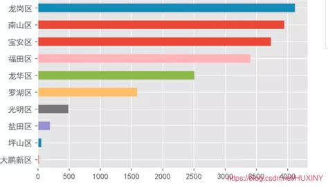 大数据毕设 基于大数据住房数据分析与可视化 Python基于大数据技术的房价数据可视化研究 Csdn博客