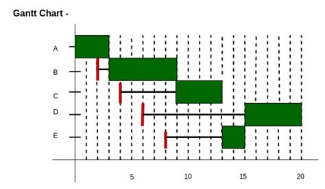 Javascript Implementing A Gantt Chart With Amcharts And Interval Axis Stack Overflow