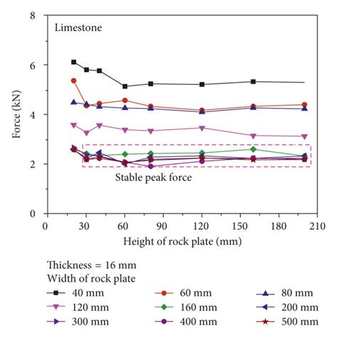 The Variation In Peak Cutting Force With Height Of Rock Plate For Download Scientific Diagram