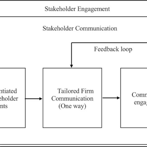 A Schematic Representation Of The Stakeholder Engagement Theory Download Scientific Diagram