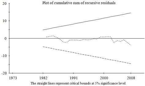 Plot Of Cumulative Sum Of Recursive Residuals Download Scientific Diagram