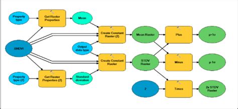 Automatic Raster Reclassification With Arcmap Model Builder Based On