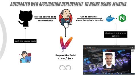 Jegadeeshmani T On Linkedin Aws Docker Jenkins Cicd Github Nginx Devops Amazonlinux2