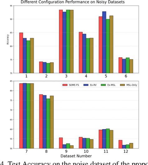 a self constructing multi expert fuzzy system for high dimensional data