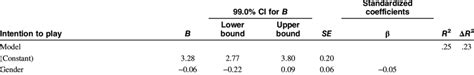 Multiple Regression Coefficients And Se For Intention To Play