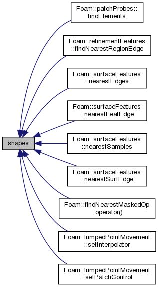 openfoam indexedoctree class template reference