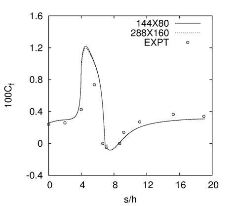 Effect Of Grid Density On Inner Surface Skinfriction Coefficient Of Download Scientific