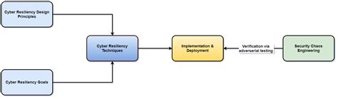 Leveraging Security Chaos Engineering For Cloud Cyber Resilience Part Ii