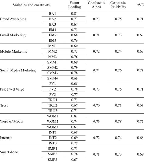 Factor Loading And Reliabilities Download Scientific Diagram