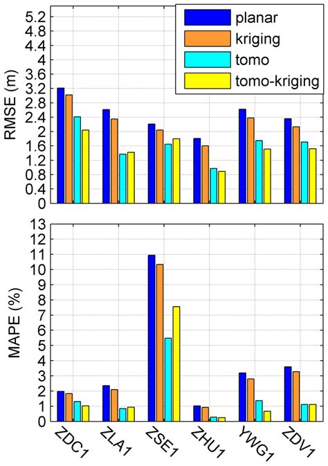 Estimation Errors Of Four Methods At The Six Stations Between 000300
