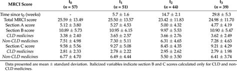 Medication Regimen Complexity Index Score Over Time Among Intervention Download Scientific