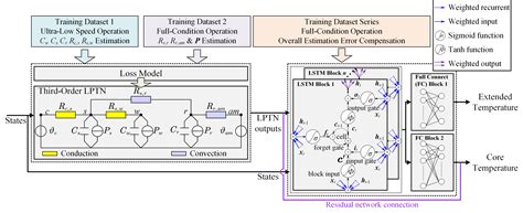 Hybrid Thermal Modeling With Lptn Informed Neural Network For Multi