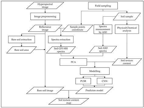 Soil Texture Flow Chart