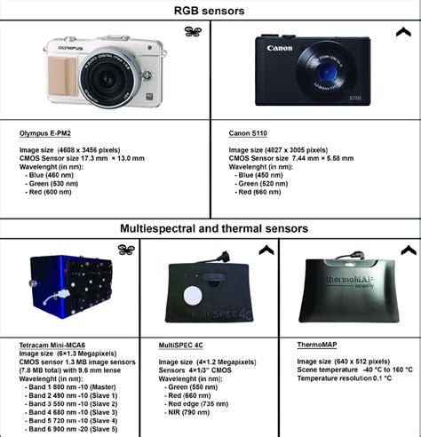 The Five Drone Sensors Used In This Experimentation Download Scientific Diagram