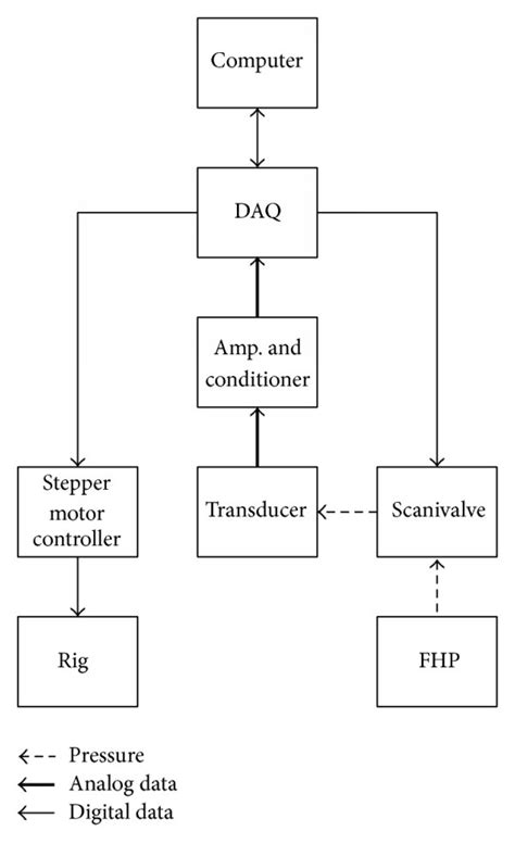 Calibration Block Diagram For Five Hole Probe Measurements Download