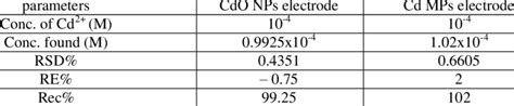 Application Results Using Multiple Standard Addition Method For Download Scientific Diagram