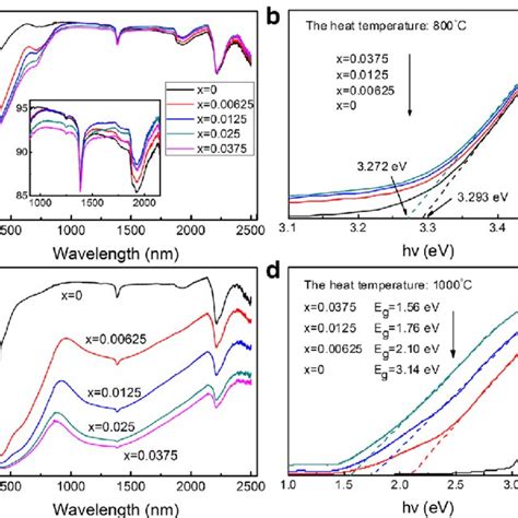 The Uv Vis Nir Diffuse Reflectance Spectra And E G Of Ti 1 − X Cr X O 2 Download Scientific