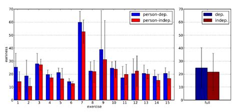 Earliness Evaluation Of Person Dependent And Person Independent Early Download Scientific