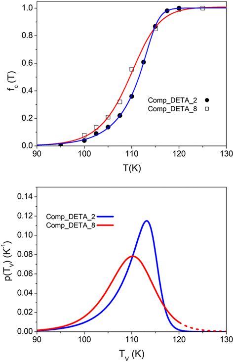 Top Panel Transformed Cubic Anisotropy Fraction Fc As A Function Of
