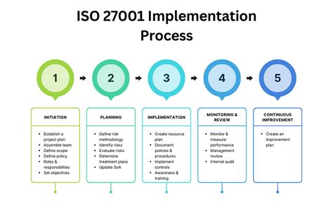 ISO IMPLEMENTATION OVERVIEW