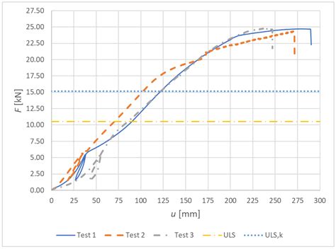 Numerical And Experimental Analysis Of The Load Carrying Capacity Of A Timber Semi Rigid Dowel