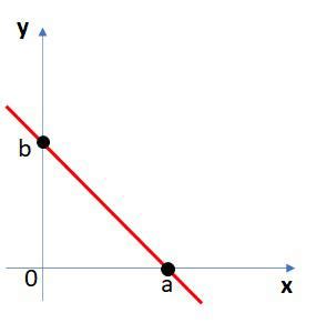 Graph Each Linear Equation By Finding Its Intercepts Quizlet