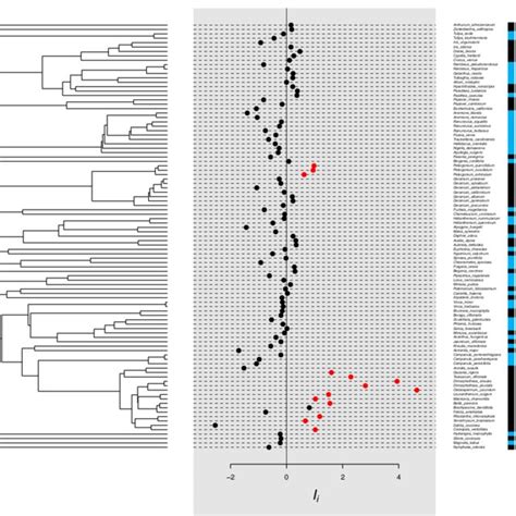Local Morans Index I I Values For Each Species Measured