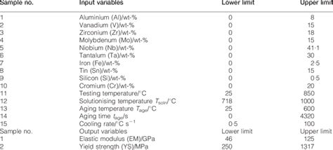 List Of Input And Output Variables With Their Lower And Upper Limits