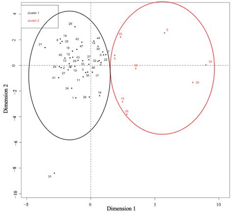 Pca With Hierarchical Clustering Download Scientific Diagram