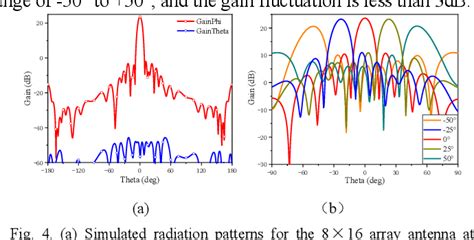 Figure 1 From A Microstrip Array Antenna With Low Cross Polarization And Sidelobe Level